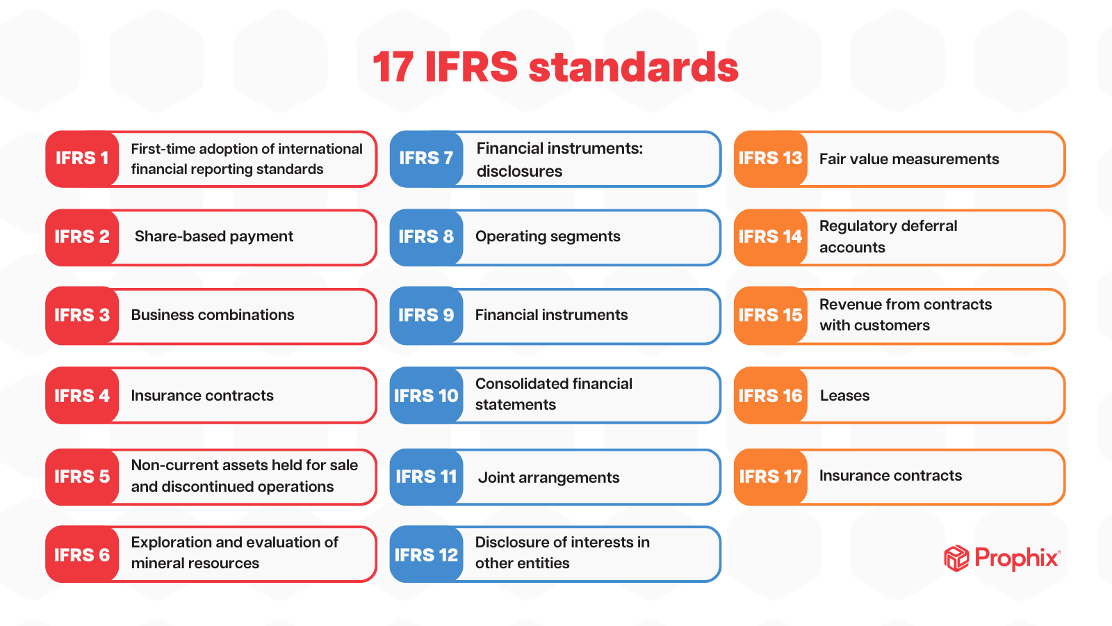 Cos'è la contabilità IFRS e perché i team finanziari dovrebbero ...